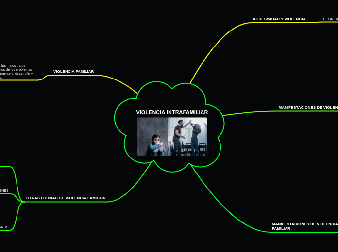 VIOLENCIA INTRAFAMILIAR - Mind Map